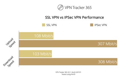 SSL VPN Vs IPSec VPN Which Is Faster And Why Equinux Blog