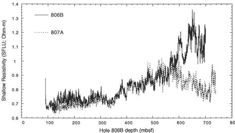 The Sflu Shallow Resistivity Logs For Holes 806b And 807a