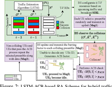 Figure 1 From Lstm Acb Based Random Access For Mixed Traffic Iot Networks Semantic Scholar