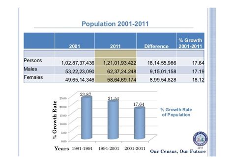 Provisional 2011 Census Report