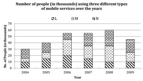 Data Interpretation Quant Quiz For Sbi Po Sbi Clerk Lic Rrb Fci Cwc Rbi And Other
