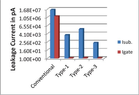 Figure 11 From Design And Simulation Of Low Leakage Sram Cell