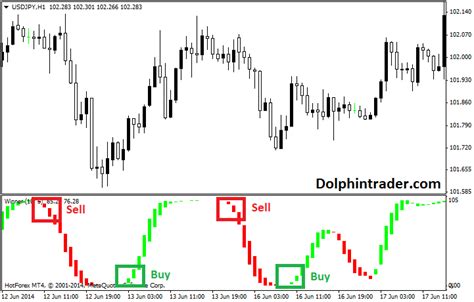 Afl Winner Oscillator Metatrader 4 Indicator