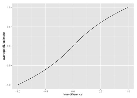 Estimation In Sequential Analysis Audun M Øygard