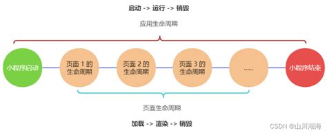微信小程序生命周期管理从数据初始化到事件绑定 Csdn博客 微信小程序生命周期管理从数据初始化到事件绑定 Csdn博客