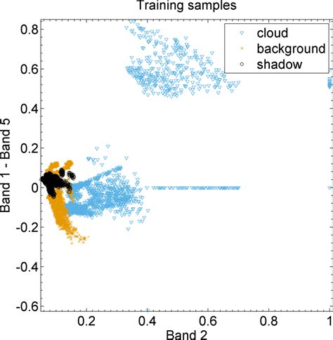 Training And Validation Samples Shown In The First Two Features