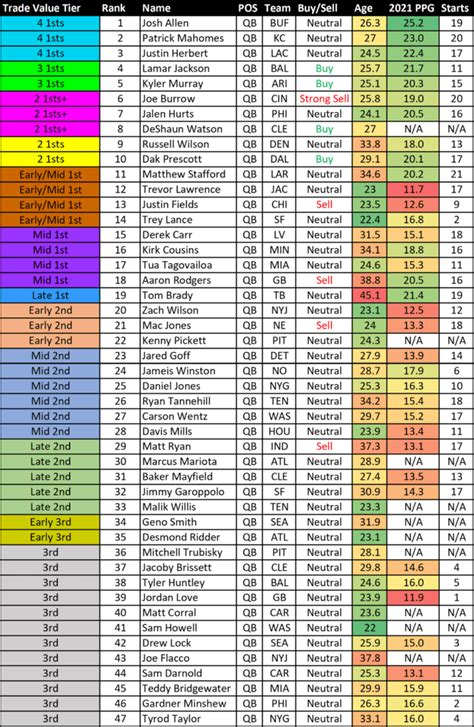 Dynasty Superflex Trade Value Chart