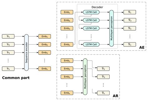 universal representations for financial transactional data embracing