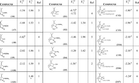 Cyclic Voltammetry Data For Camphor Derived Ligands Download Table