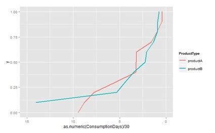 R Reverse X Axis In Ecdf Plot Using Ggplot Stack Overflow