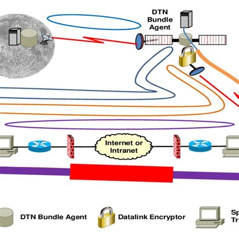 pdf security analysis of dtn architecture and bundle protocol specification for space based