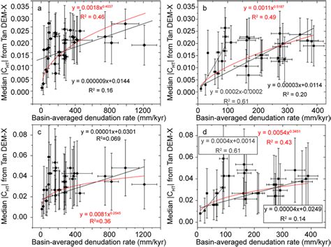 Relationship Between Cht And The Denudation Rate Subplot A And B