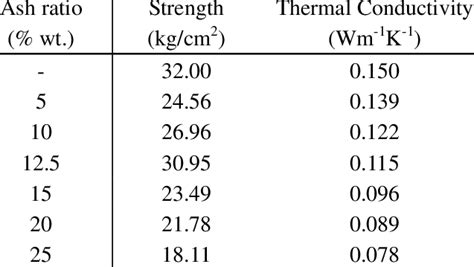 The Effects Of Fly Ash On Ratios The Values Of Strength And Thermal