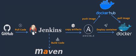 GitHub Yash S Patil CI CD With Jenkins Ansible Docker Kubernetes On AWS