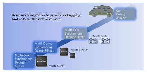 Debug And Trace Tool For Multi Devices R Car S4 And U2a Renesas