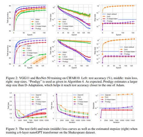 Samsung And Meta Ais Adaptive Parameter Free Learning Rate Method