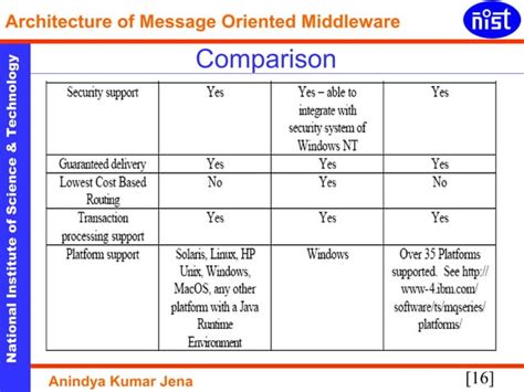 Architecture Of Message Oriented Middleware