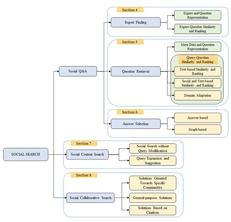 The Proposed Social Search Taxonomy Download Scientific Diagram