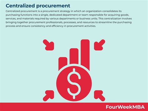 Centralized Procurement Fourweekmba