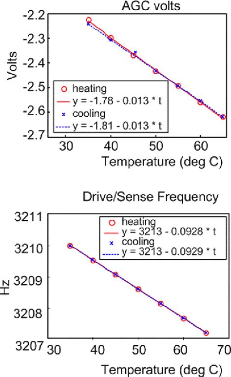 Figure 6 From Effect Of Temperature On MEMS Vibratory Rate Gyroscope Semantic Scholar