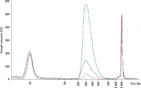 Figure 6 From End To End Sample Quality Control For Next Generation Sequencing Library
