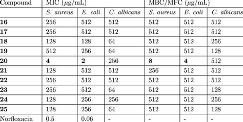 Antimicrobial Activity Results Of Compounds 16 25 Download Table