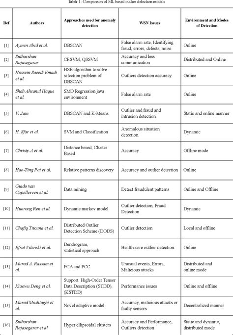Table 1 From Outlier Detection In Wireless Sensor Networks Using Machine Learning Techniques A