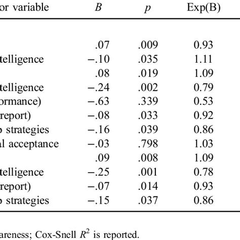 Binary Logistic Regression Model Predicting Emotion Regulation Group Download Table