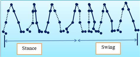 Gait Cycle Detection 25 Download Scientific Diagram