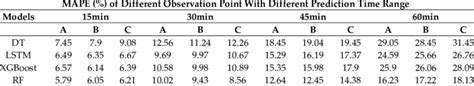 The Comparison Of Different Prediction Methods Download Scientific