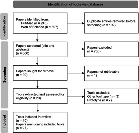 Pseudonymization Tools For Medical Research A Systematic Review Pmc