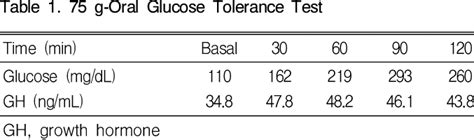 Combined Pituitary Function Test Download Table