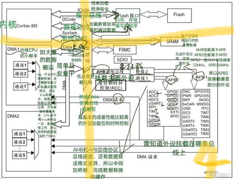 Stm32入门教程 2023版【1 2】片上外设及芯片系统结构stm32的外设资源 Csdn博客