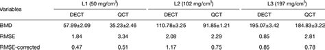 Bmd Measurements Of Dect And Qct At Tat 320 Cm 2 And Rmse Before And