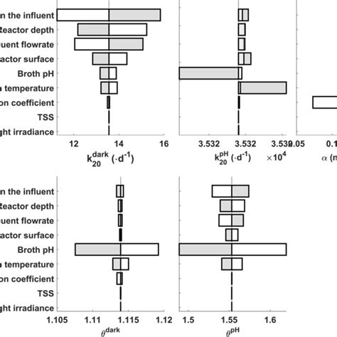 Impact Of Error In Input Variables On The Values Of Model Fitting