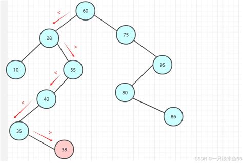 【数据结构】java实现二叉搜索树java 二叉搜索树 Csdn博客
