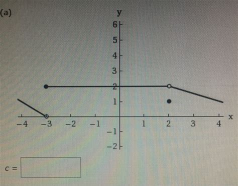Solved Use The Graphs To Identify The Values Of C For Which Chegg