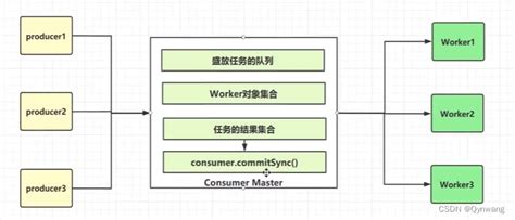 kafka之消费者进阶 kafka为什么同一个 分区不能有多个消费者 CSDN博客
