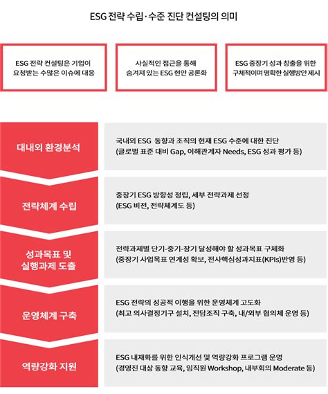 Esg 전략 수립 · 수준 진단 Esg 전략 수립 · Esg 수준 진단 한국생산성본부 지속가능경영추진단
