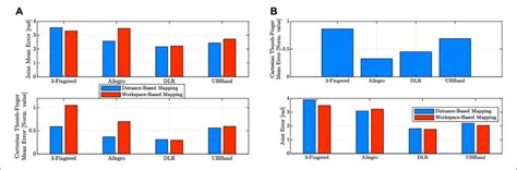 A Top Graph Mean Joint Error For The Tip To Tip Motion During The