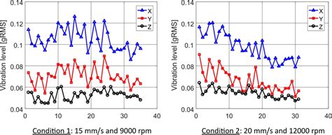 Vibration Measurements Taken During The Drilling Operation Download Scientific Diagram