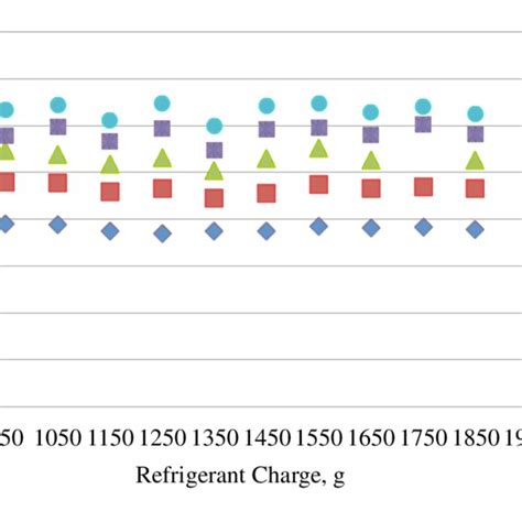 Compressor Power Consumption For Different Refrigerant Charge And Download Scientific Diagram