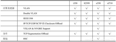 《深入浅出dpdk》读书笔记（十）：硬件加速与功能卸载（vlan、ieee1588、ip Tcpudpsctp Checksum