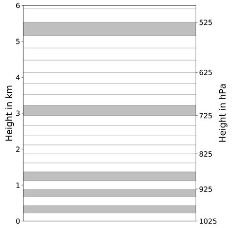 Remote Sensing Free Full Text Estimation Of Aerosol Layer Height