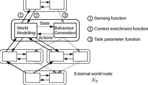 A Cognitive Hierarchy Highlighting Internal Interactions As Well As Download Scientific