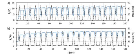 Relative Resistance Plots For A Linear Axial Sensor And B Linear Download Scientific Diagram