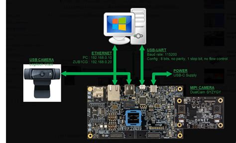 Roadtest Of Avnet Zuboard 1cg Development Kit Element14 Community