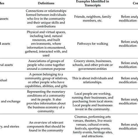 Sample Codes Definitions And Examples Download Scientific Diagram