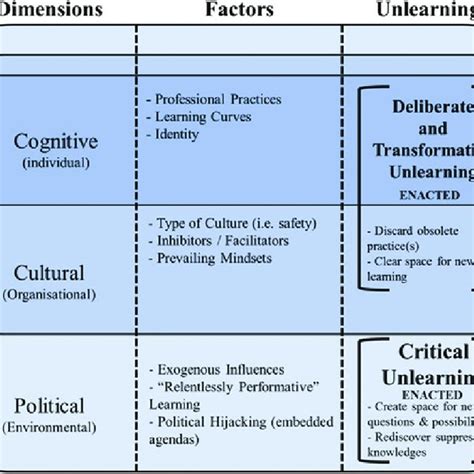 2 A Practice Based Framework For Researching Unlearning Download Scientific Diagram