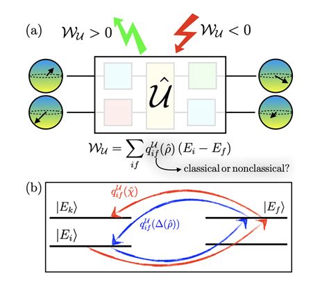 Quantum Coherence Enables Anomalous Work Extraction In Qubit Gate Dynamics Revealing Circuit